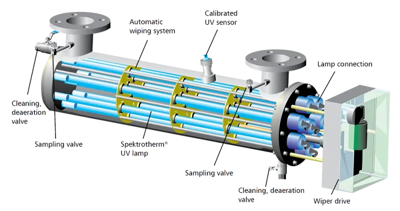 APOSUN | What components do we need for a UV system